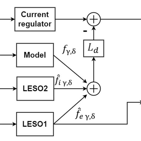 Pmsm Model In Stationary And Rotating Reference Frame Download Scientific Diagram
