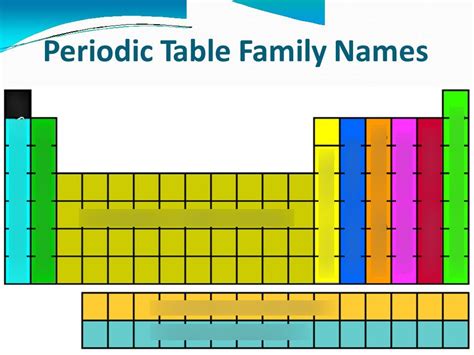 Periodic Table Group Names Labeled