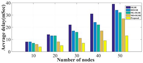 Multipath Routing Scheme For Optimum Data Transmission In Dense