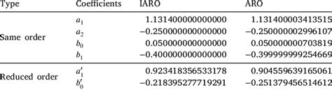 The Coefficients Obtained For Second Order System Download