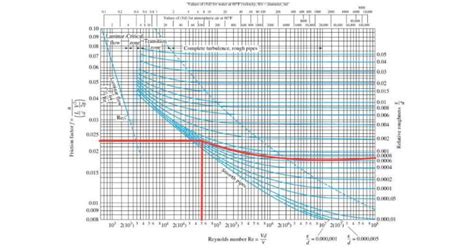 Cómo Usar El Diagrama De Moody La Librería Del Ingeniero