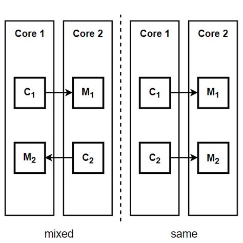 Cpu Core Allocation Among Heterogeneous Left And Homogeneous Download Scientific Diagram
