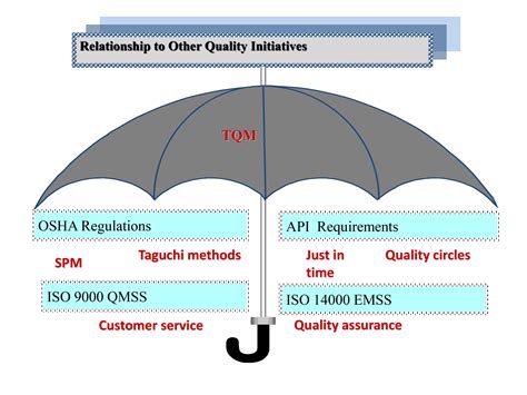 ISO Standards Implementation Pv