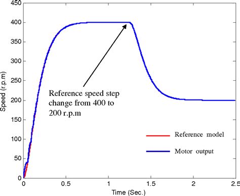 Figure 1 From Speed Control Of Separately Excited Dc Motor Using Fuzzy Neural Model Reference