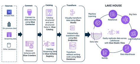 Amazon Athena Aws Architecture Blog