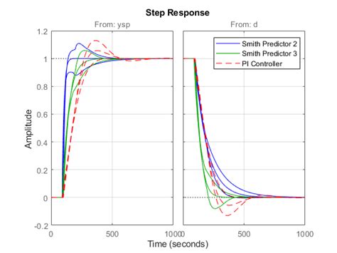 Pid 제어기 조정 Matlab And Simulink