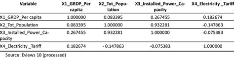 Multicollinearity Test Results Download Scientific Diagram
