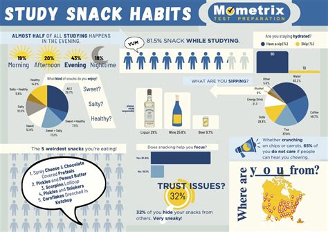 Food For Thought Survey Examines Students Study Snack Habits Kentstater