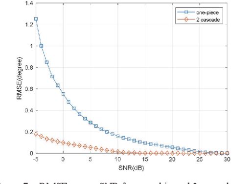 Figure 10 From Performance Analysis Of Doa Estimation For Texas