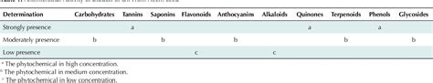 Table 1 From Phytochemical Measurements And Anti Microbial Evaluation