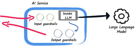 Guardrails Controlling The Chaos Quarkiverse Documentation