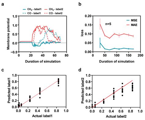 A Novel Electronic Nose Using Biomimetic Spiking Neural Network For Mixed Gas Recognition