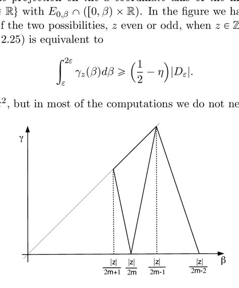 a part of the graph of γ z download scientific diagram