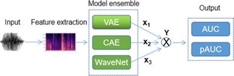 Log Mel Is Used For Data Feature Extraction To Train Vae Cae And Download Scientific Diagram