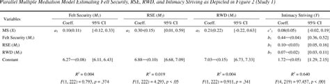 Unstandardised Ols Regression Coefficients Confidence Intervals Download Scientific Diagram