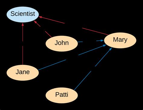 example of relationship evaluated in triple classification download scientific diagram