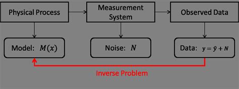 1 inverse problem the physical process is described by a mathematical