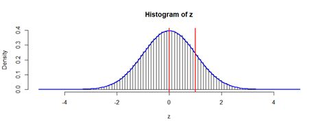 Statistics What Is The Y Axis In Normal Distribution Mathematics