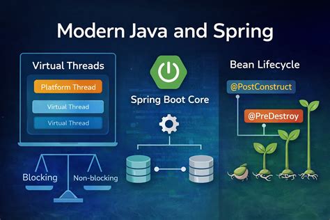 Modern Java And Spring Under The Hood Virtual Threads Spring Boot