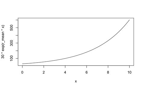 Simulation Of Ecological Data