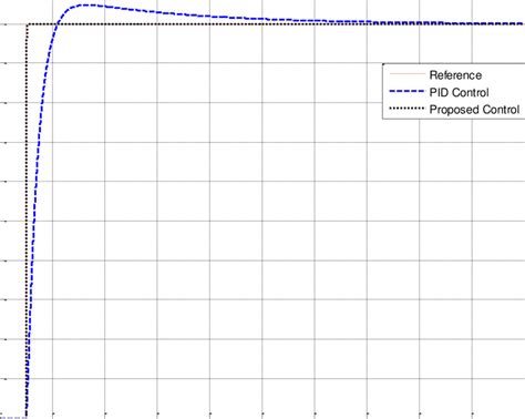 PID Controller And Sensor Less PID Controller Power Of Disturbance Download Scientific Diagram
