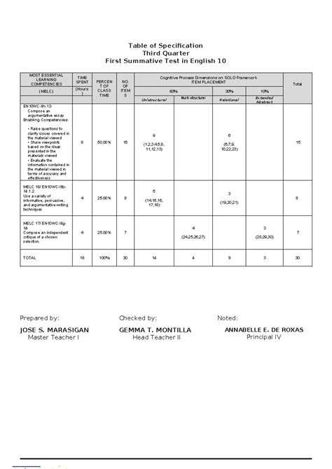 TOS SOLO Framework Table Of Specification Third Quarter First Summative Test In English 10