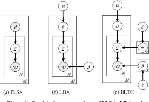 figure 1 from bayesian latent topic clustering model semantic scholar