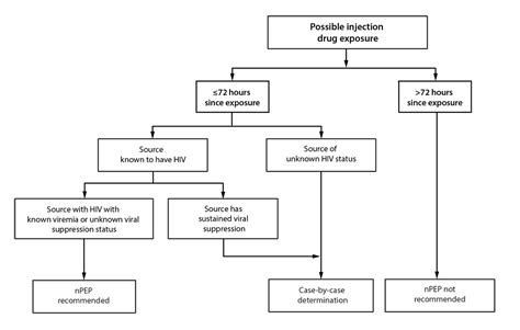 Cdc Antiretroviral Postexposure Prophylaxis After Sexual Injection