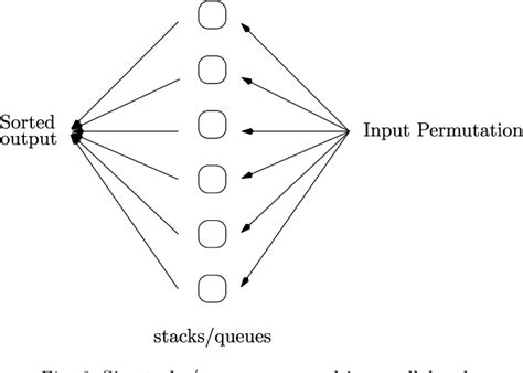 Figure 2 From Analysis Of Sorting Algorithms By Kolmogorov Complexity A Survey Semantic