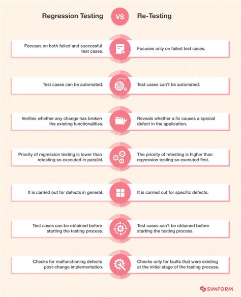 Testing Softwaretesting Regressiontesting Retesting Examples