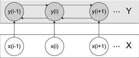 Figure 1 From Incorporating Conditional Random Fields And Active Learning To Improve Sentiment