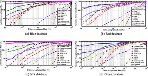The Comparative Roc Curves Of Odtc S And Existing Coding Based