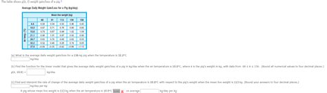 Solved Average Daily Weight Gainloss For A Pig Kgday A