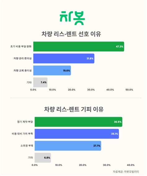 차봇 리스·렌트 이용자 50는 개인사업자초기 비용 부담↓”
