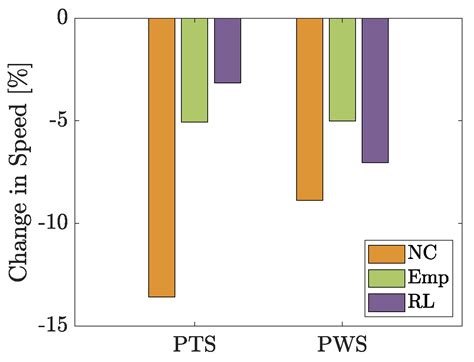 Comparison Of Empirical And Reinforcement Learning Rl Based Control Based On Proximal Policy