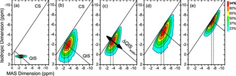Contour Plots Of 23na 3qmas Nmr Spectra Of A Sodium Acetate A Download Scientific Diagram