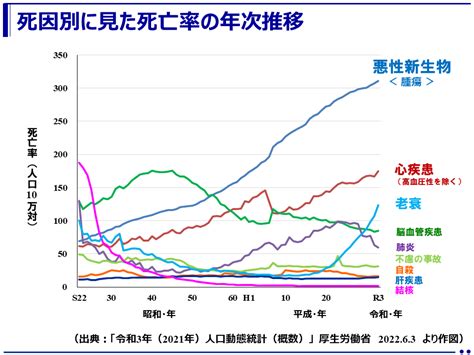 令和3年（2021年）の主な死因順位、構成割合と年次推移：「令和3年（2021年）人口動態統計月報年計（概数）」（厚生労働省） 健康づくり