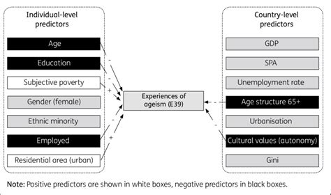 12 Multi Level Model Predicting Experience Of Ageism Download