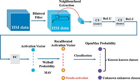 Illustration Of The Proposed Open Set Deep Network Framework Based On
