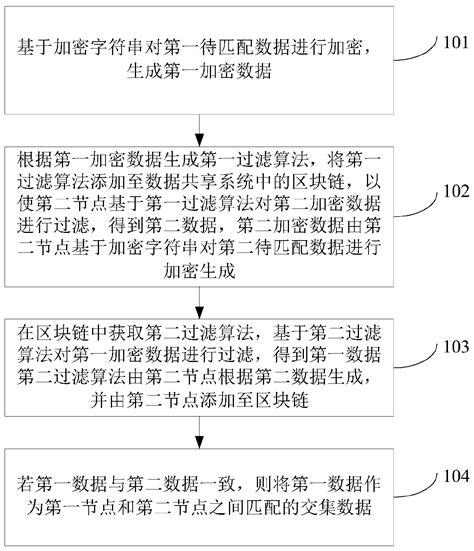 Data Matching Method Device And Computer Readable Storage Medium