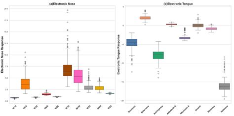 Dung Beetle Optimizer Algorithm And Machine Learning Based Genome