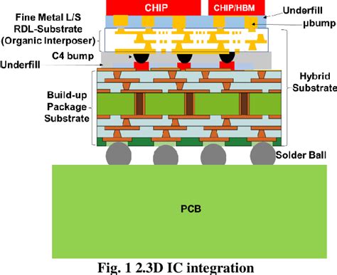 Figure 1 From State Of The Art And Outlooks For 2 3d Ic Integration