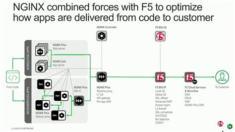 Nginx Application Networking That Spans From Code To Customer Youtube