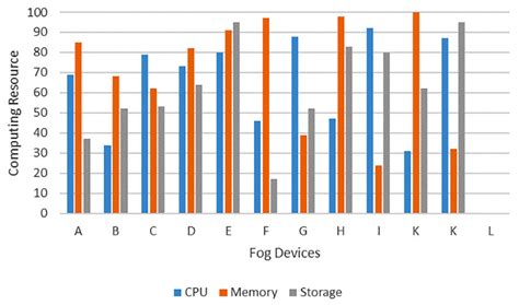Distribution Of Computing Resources When Deployed Through A Sequential Download Scientific