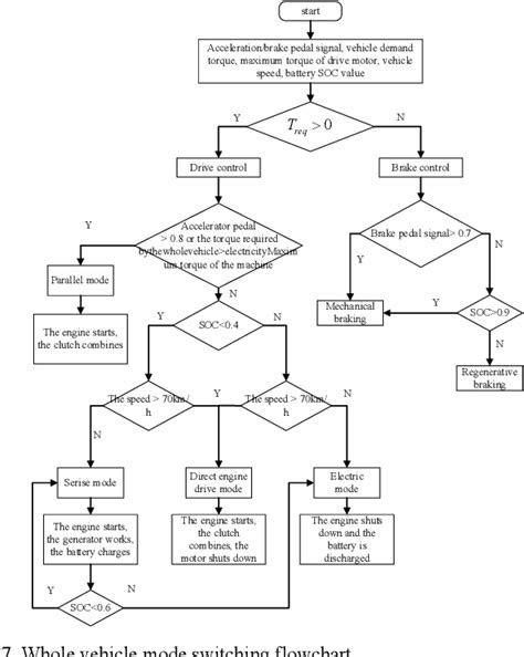 Figure 7 From Modeling And Simulation Analysis Of Typical Series Parallel Hybrid Electric