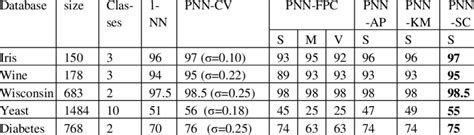 classification rates on the cross validated test set for several