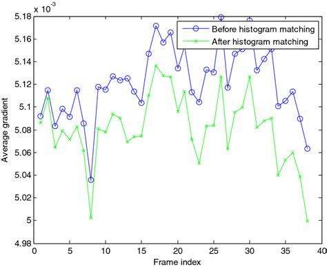 Average Gradient For First Sequence Of The First Suggested Technique Result Download Average Gradient For First Sequence Of The First Suggested Technique Result Download