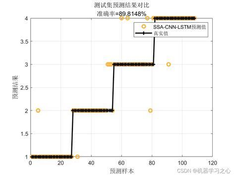 分类预测 Matlab实现ssa Cnn Lstm麻雀算法优化卷积长短期记忆神经网络数据分类预测