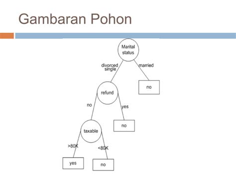 Algoritma C45 Decision Tree Learning Untuk Data Mining Pptx