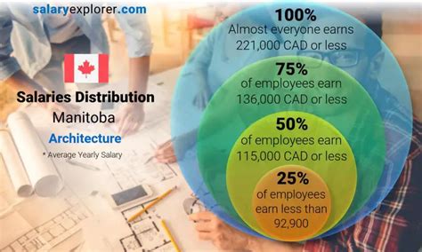 Architecture Average Salaries In Manitoba 2023 The Complete Guide